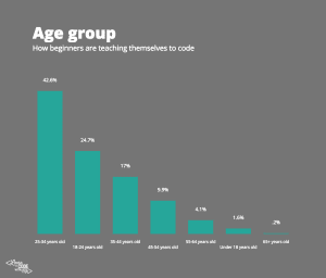 How (and why) are people learning to code? (Data Analysis)