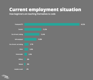 How (and why) are people learning to code? (Data Analysis)