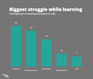 How (and why) are people learning to code? (Data Analysis)