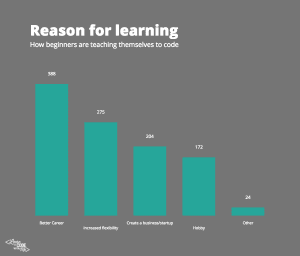 How (and why) are people learning to code? (Data Analysis)