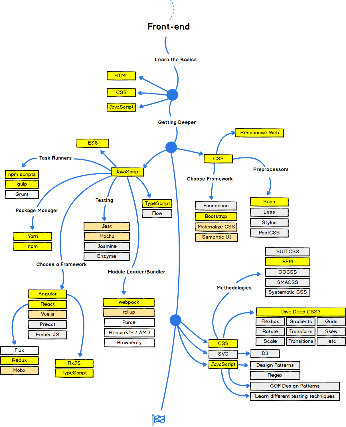 What Does A Front End Developer Do Skills Responsibilities And More