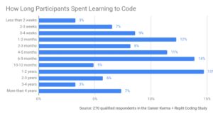 How Long Does It Take to Learn Coding (In Your Specific Situation)?